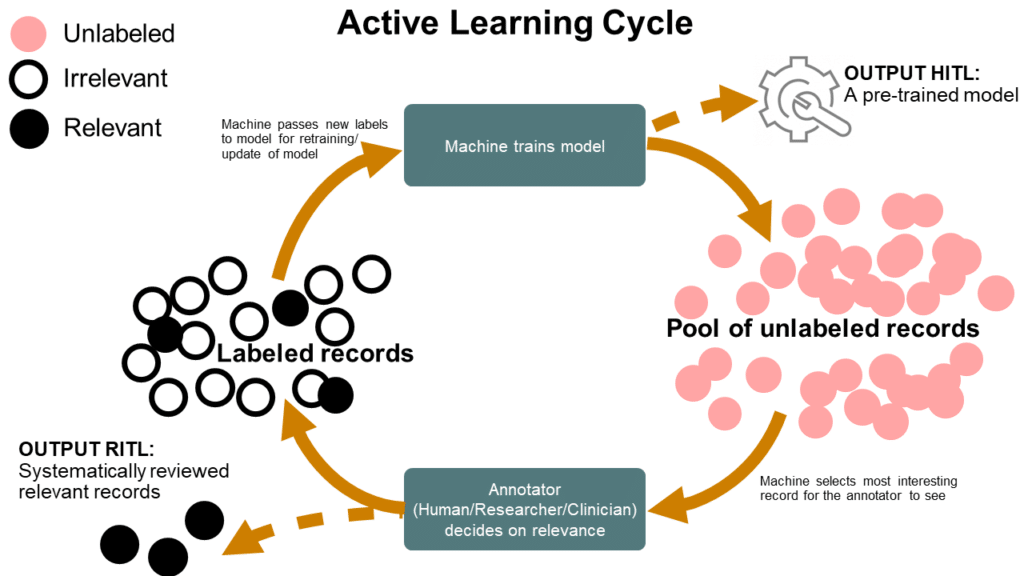Active Learning Explained - ASReview